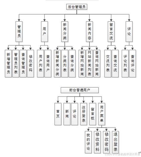 基于nodejsexpressmysqlvue新闻网站管理系统的设计与实现nodejsvuemysql的新闻项目实战 Csdn博客