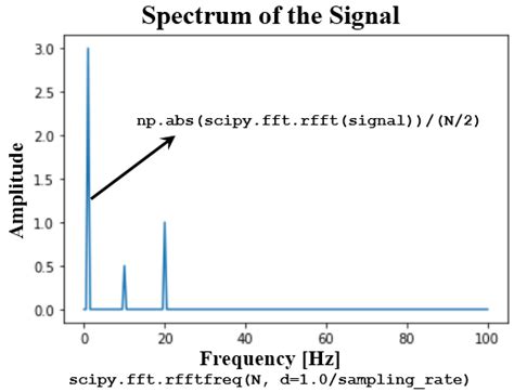 Fourier Transform The Practical Python Implementation Towards Data Science