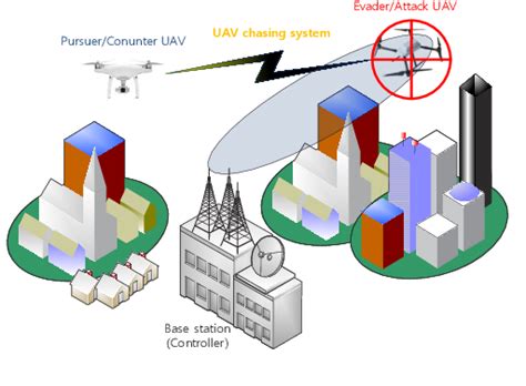 Figure 1 From Various Object Trackers For Uav Chasing Of Counter Uav Systems Semantic Scholar