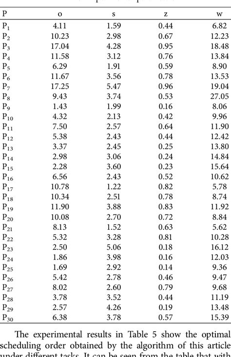 Table 3 From Design Of Flute Music Remote Teaching System Based On Multi Pass Scheduling