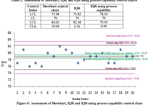 Figure 3 From Construction Of Interquartile Range Iqr Control Chart Using Process Capability