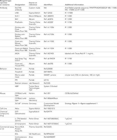 key resources table download table