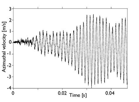 Transverse Velocity Component At Probe A 1 Download Scientific Diagram
