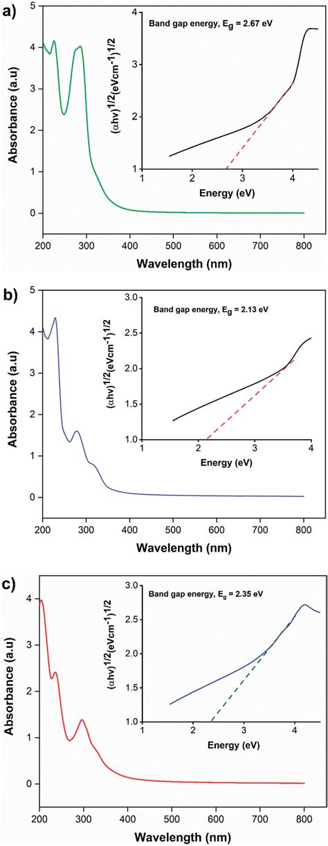 Uv Spectra And Method Of Band Gap Energy Eg Determination From The