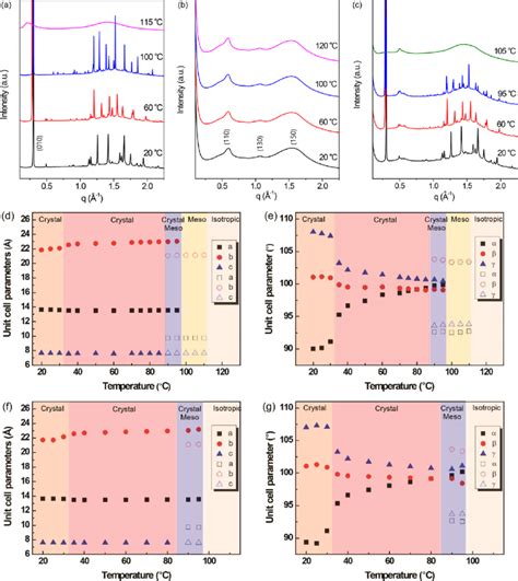 Temperature Dependent Xrd Patterns Of A Pristine 8ba B Pcpdtbt