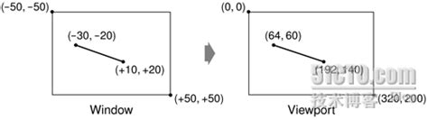 Qt 坐标变换w3cschool