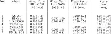 Equivalent Widths Of The Dibs [ ˚ A] And Calculated Eb−v [magnitudes] Download Scientific
