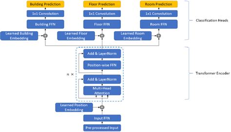 General Hytra Network For The Indoor Localization Classification Task
