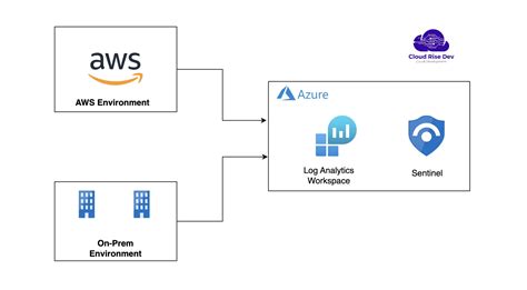 Microsoft Sentinel Your Ai Driven Security Watchdog Cloud Rise Dev