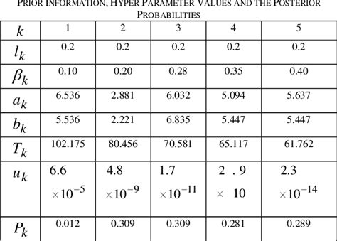 Table I From Inferences On Compound Rayleigh Parameters With