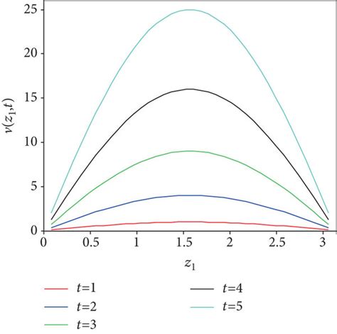 Approximate Solution At Different Time Levels By Using A Is And B