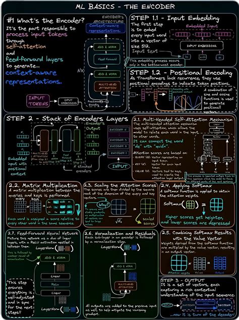 machinelearning datascience mlbasics encoders ai dataengineering… ramakrushna mohapatra