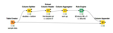 Sum Horizontally From Left To Right Until I Meet A KNIME Analytics Platform KNIME