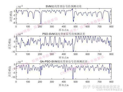 基于ga pso svm算法的混沌背景下微弱信号检测matlab仿真 知乎