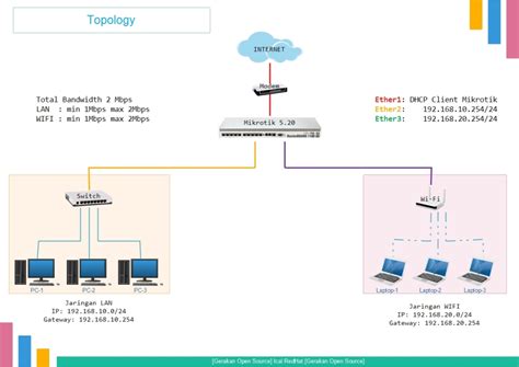 Konfigurasi Router Mikrotik Interface Ip Address Ip Route Ip Dns Ip Dhcp Server Firewall