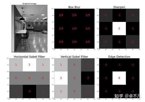 OpenCV图像处理技巧之空间滤波 知乎