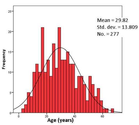Histogram For Age Distribution Download Scientific Diagram