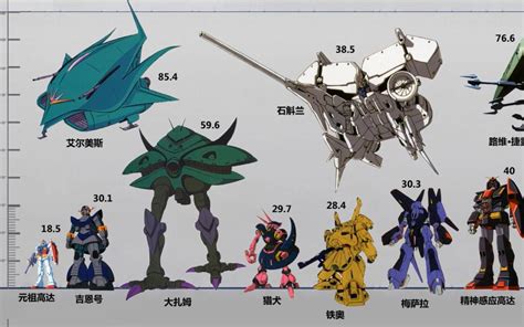 【比例图】高达里的各种巨型机体，谁才是最大的？ 哔哩哔哩 Bilibili