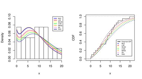 The Fitted Pdfs And Cdfs Of Xgamma Distribution For Different Methods