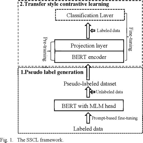 Figure 1 From Few Shot Text Classification Via Semi Supervised