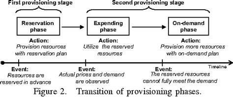 Figure 2 From Robust Cloud Resource Provisioning For Cloud Computing Environments Semantic Scholar
