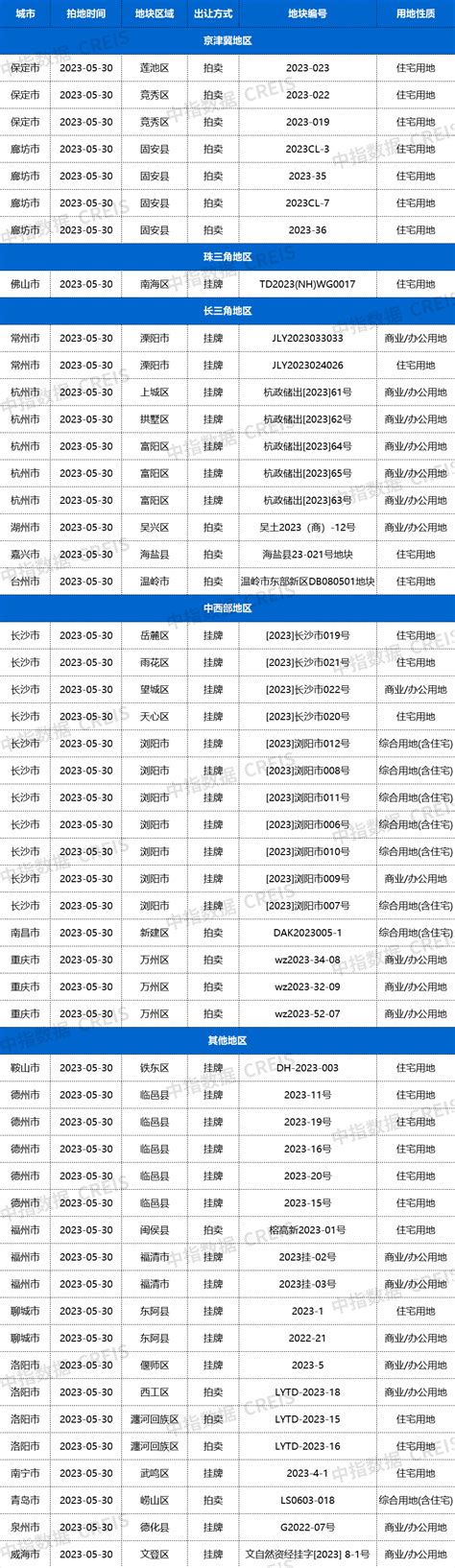 土拍预告丨5月30日20城52宗地块挂牌截止，其中涉宅用地33宗土地监测数据中指