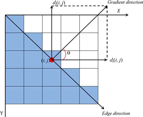 Schematic Diagram Of Gradient Vector And Edge Direction Download