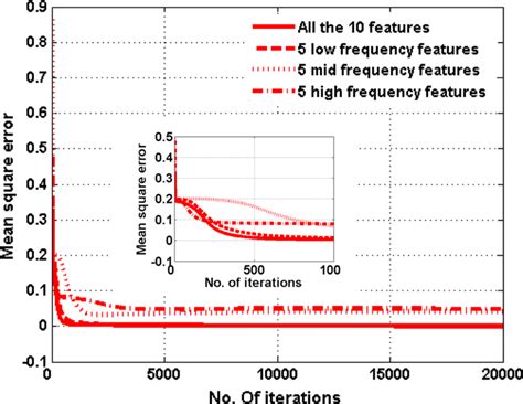 Plot Of Mean Square Error During Training With Different Types Of Download Scientific Diagram