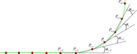 Inflection Points Of Curve In Curvature Direction Download Scientific