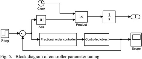 Figure 5 From Design Of Fractional Order Pi Controller For Permanent Magnet Synchronous Motor