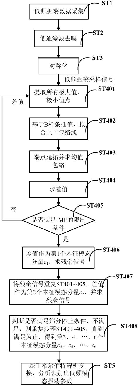 Electric System Low Frequency Oscillation Detection Method Eureka Patsnap