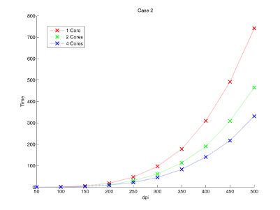 Execution Times For Serial 1 Core And Parallel 2 And 4 Cores Download Scientific Diagram