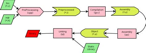 What Happens Behind The Scenes Of ‘gcc Mainc By Derric Donehoo