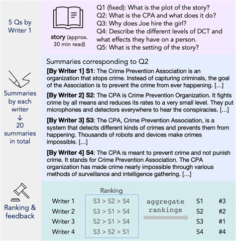 An Overview Of Our Data Collection Pipeline One Writer First Creates Download Scientific