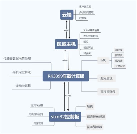 GitHub JingQ Cheng ROS Auto navigation handcart 本项目是一辆由小推车改造的ROS自主导航小车可以完成自主导航定位slam等功能