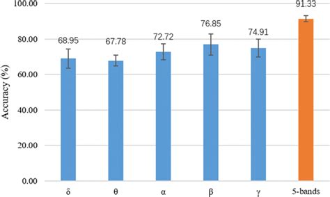 The Average Classification Accuracies Of Different Frequency