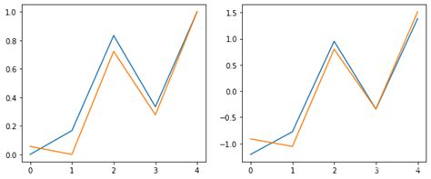 python数据挖掘学习01：数据归一化与标准化 python 标准化 归一化 csdn博客