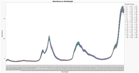 Jmp In The Upstream 06 Whats My Hydrocarbon Using Spectral Data To Predict Oc Jmp User