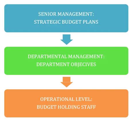 Explain The Different Management Approaches To Budgeting