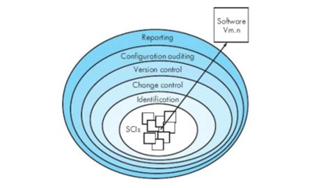 Chapter 22 Software Configuration Management Flashcards Quizlet