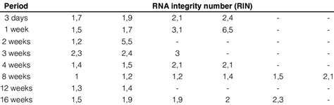 RNA Integrity Numbers RIN Obtained For Each Group According To The Download Scientific