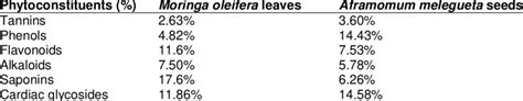 Quantitative Phytochemical Screening Of Moringa Oleifera Leaves And Download Scientific Diagram