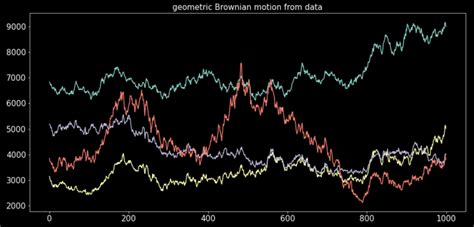 Stochastic Processes Simulation Geometric Brownian Motion Towards