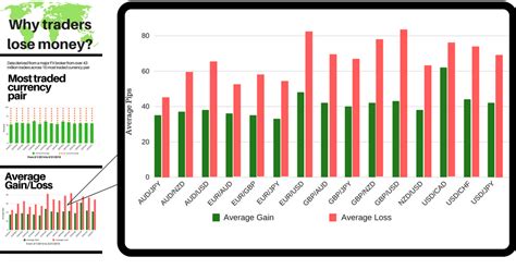Why Traders Lose Money And The Forex Pairs They Win The Most On