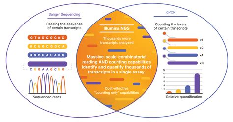 Advantages Of Ngs Over Other Molecular Methods