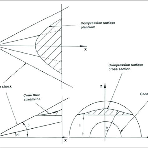 Bump Geometric Parameters Download Scientific Diagram