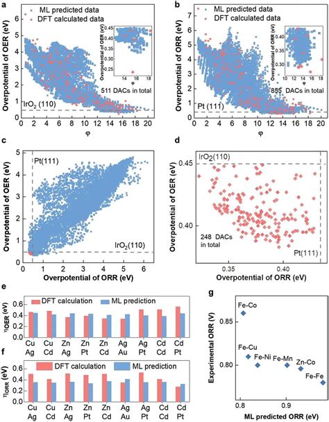 李腾教授afm：时间减少144000倍，dft 机器学习合理设计双原子催化剂！ 华算科技