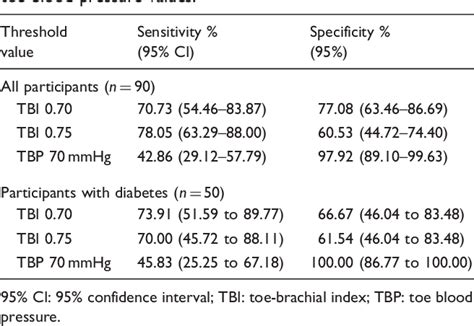 Table 3 From Toe Brachial Index Measured By Automated Device Compared