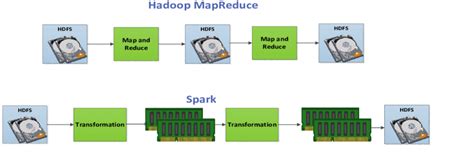 spark vs hadoop mapreduce download scientific diagram