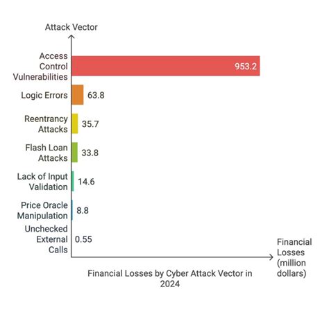The Cyber Bulletin On Linkedin Blockchain Smartcontracts Owasp Cybersecurity Web3 Defi